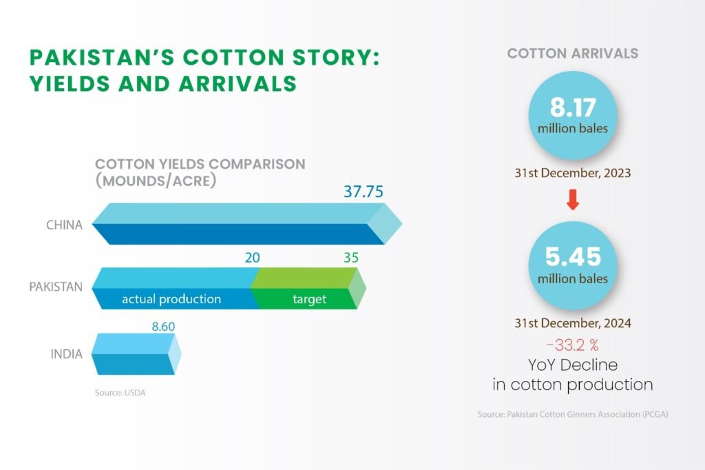 GMO Cotton in Pakistan: Transforming the White Gold Industry – Economic ...